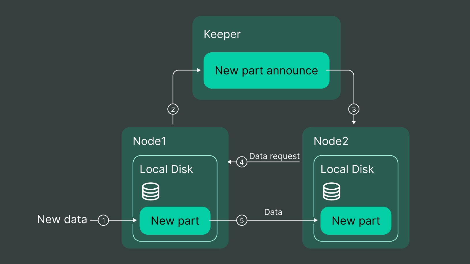 How S3-based ClickHouse hybrid storage works under the hood | DoubleCloud