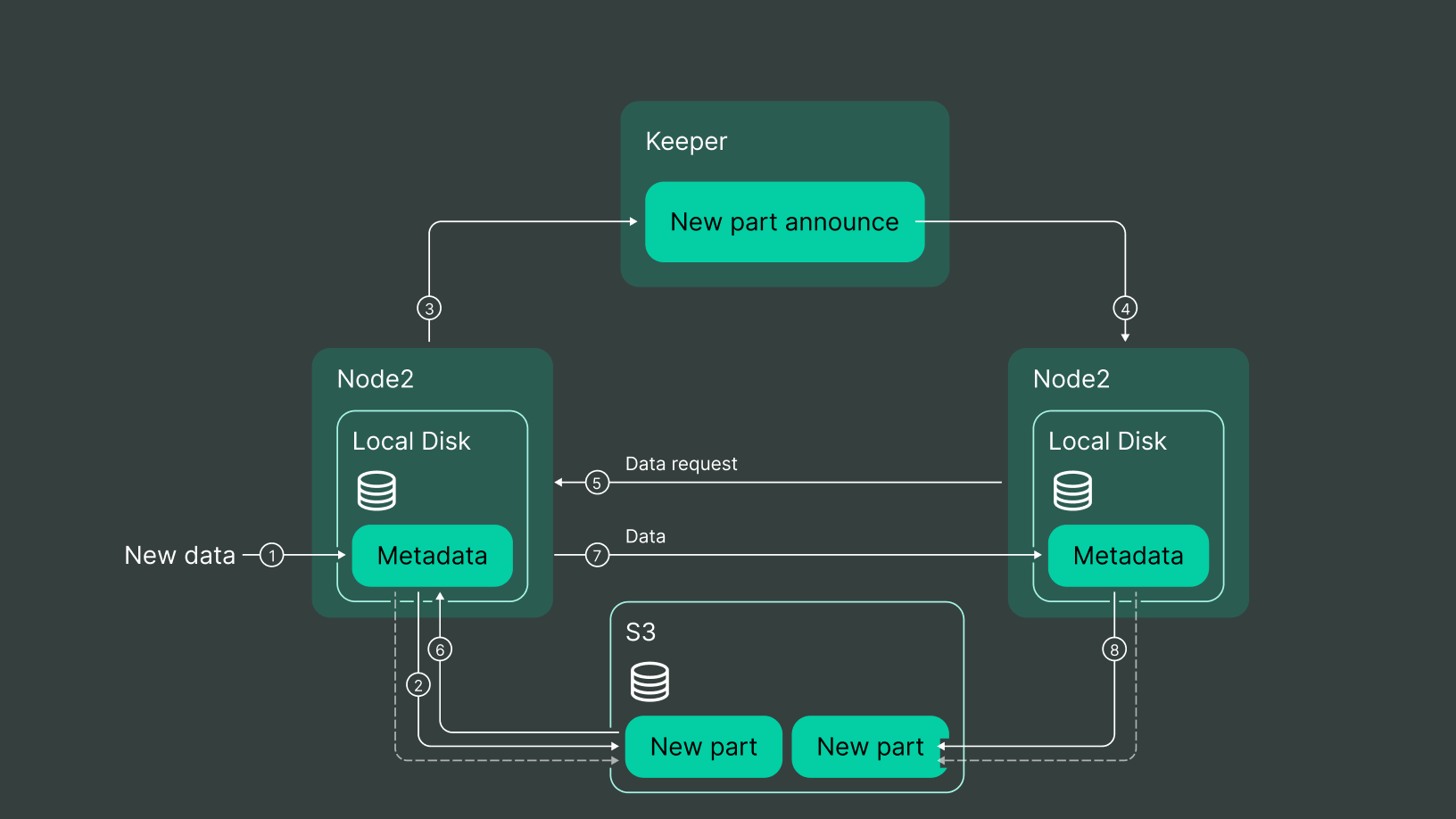 How S3-based ClickHouse hybrid storage works under the hood | DoubleCloud