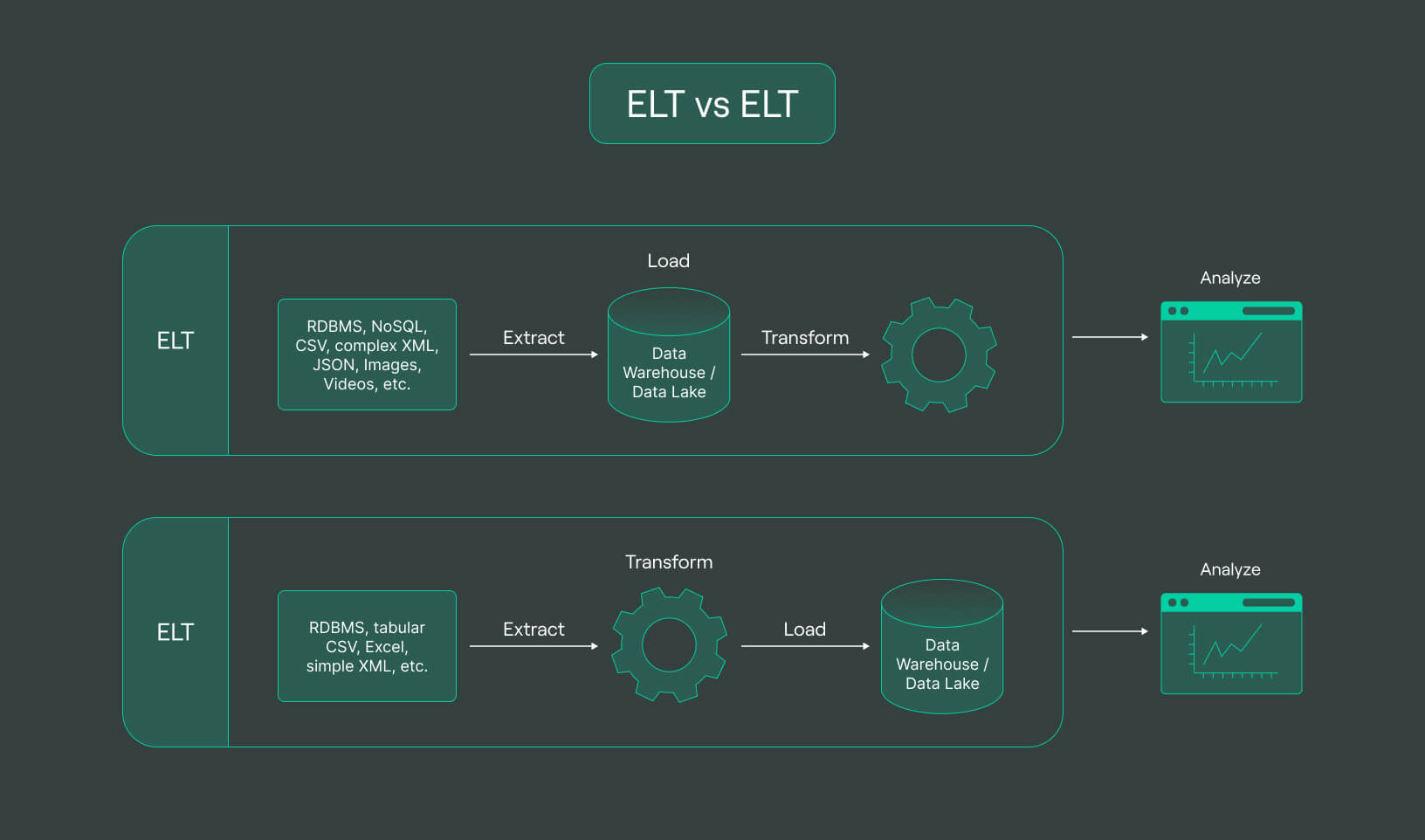 ETL Vs ELT Key Differences And Use Cases For Your Business DoubleCloud ETL Vs ELT Key Differences And Use Cases For Your Business DoubleCloud